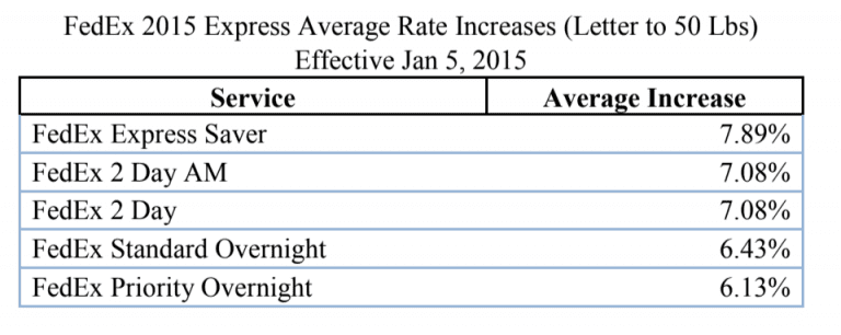Fedex Announces 2015 General Rate Increase | Shipware