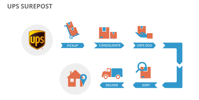 How Does UPS SurePost Work? | Shipware