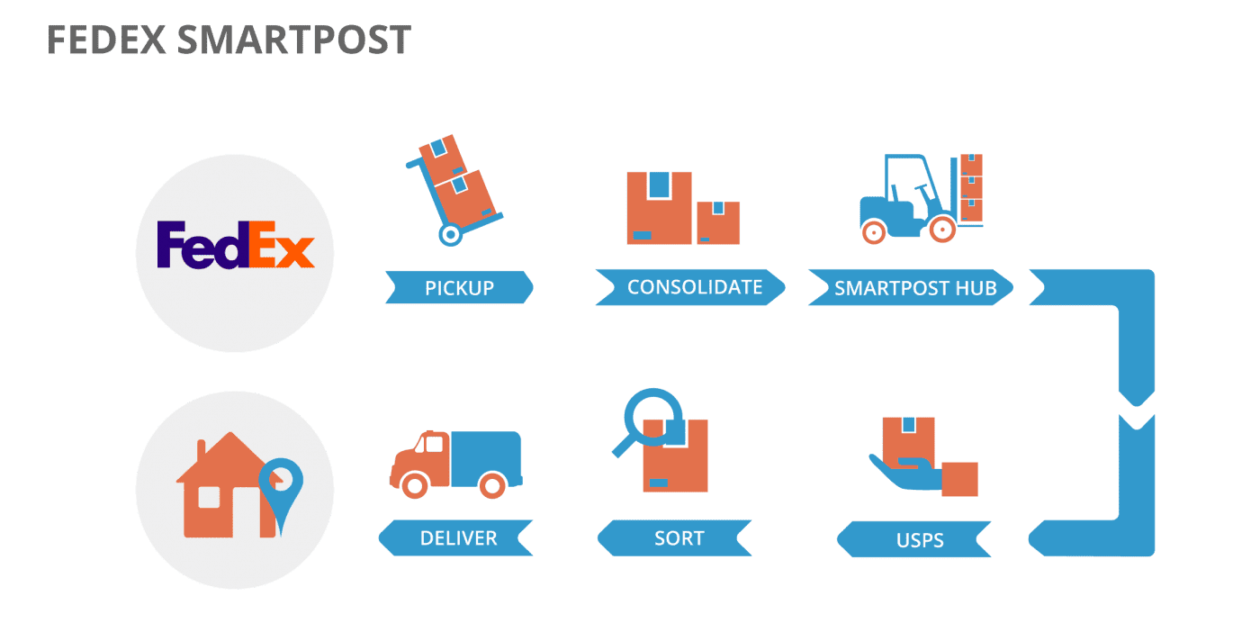 What Is FedEx SmartPost? | Shipware