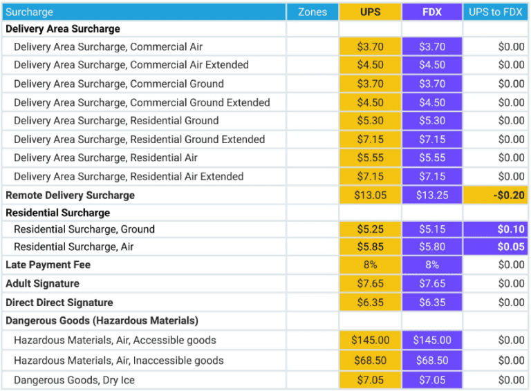 UPS 2023 General Rate Increase: What You Need to Know | Shipware