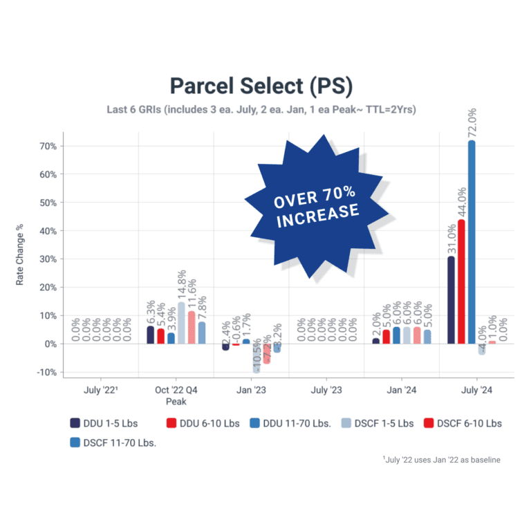 USPS Increases Taking Effect July 14, 2024: Biggest Changes in Nearly ...