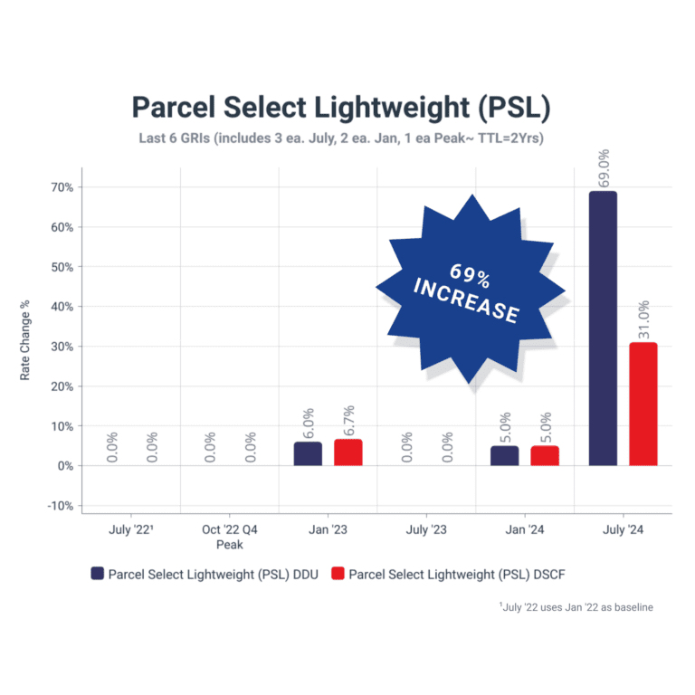 USPS Increases Taking Effect July 14, 2024: Biggest Changes in Nearly ...