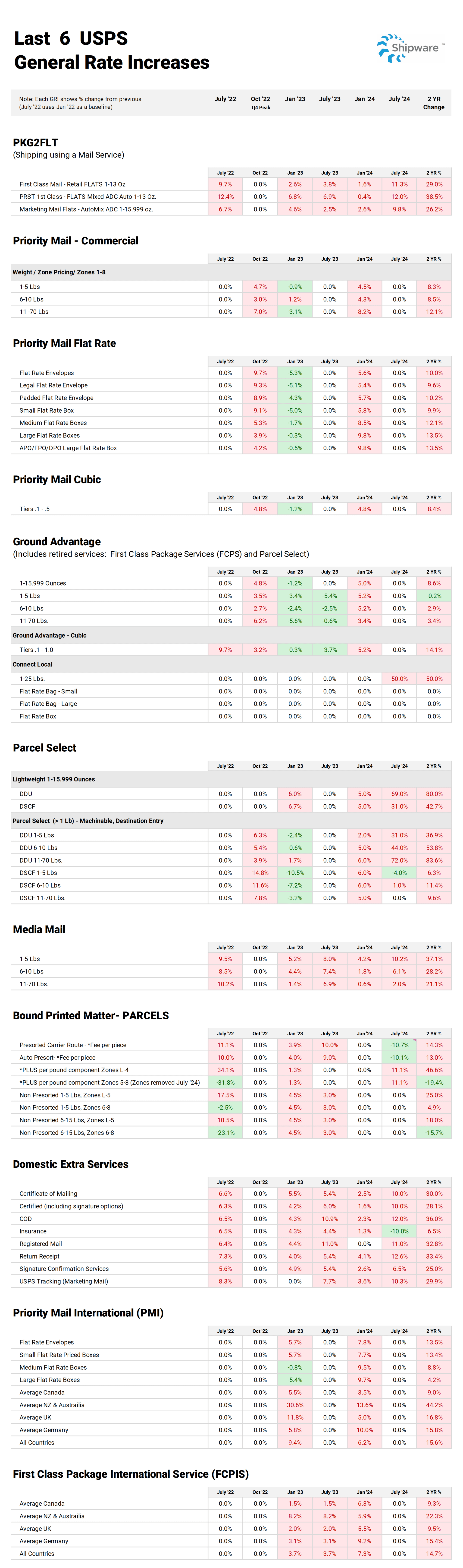 [Table] How the Last 5 USPS General Rate Increases Compare to July 14 ...