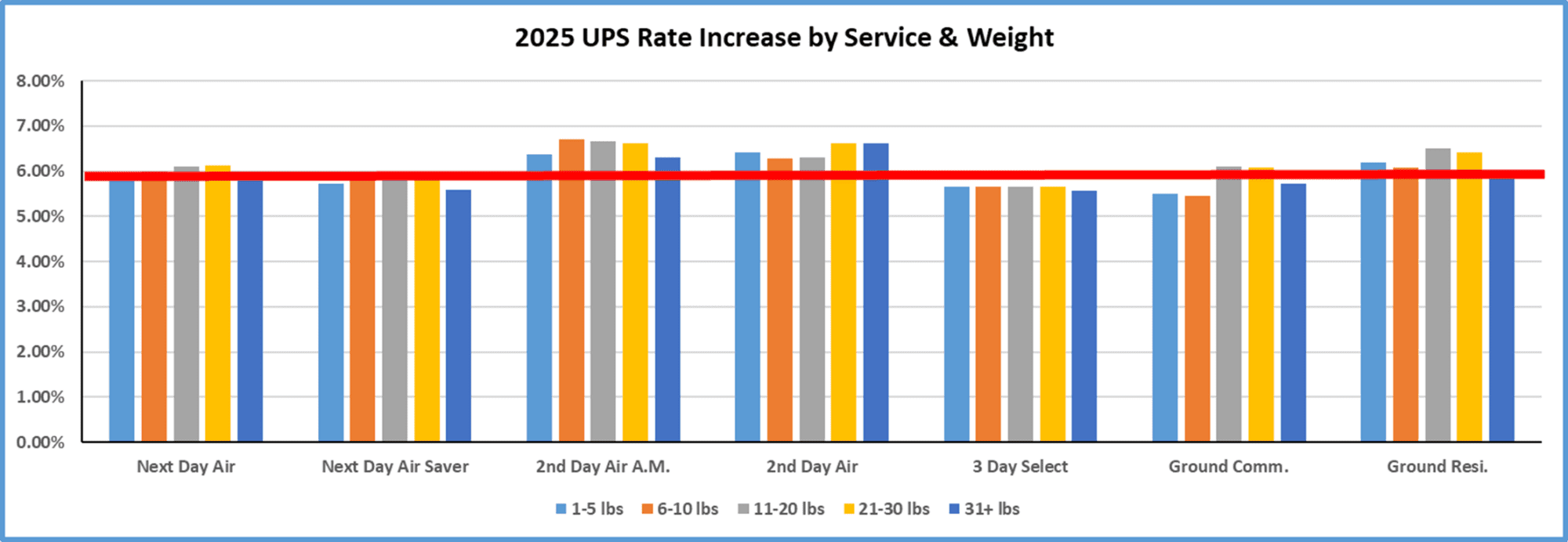 UPS's 2025 General Rate Increase (GRI) Explained: What You Need to Know ...