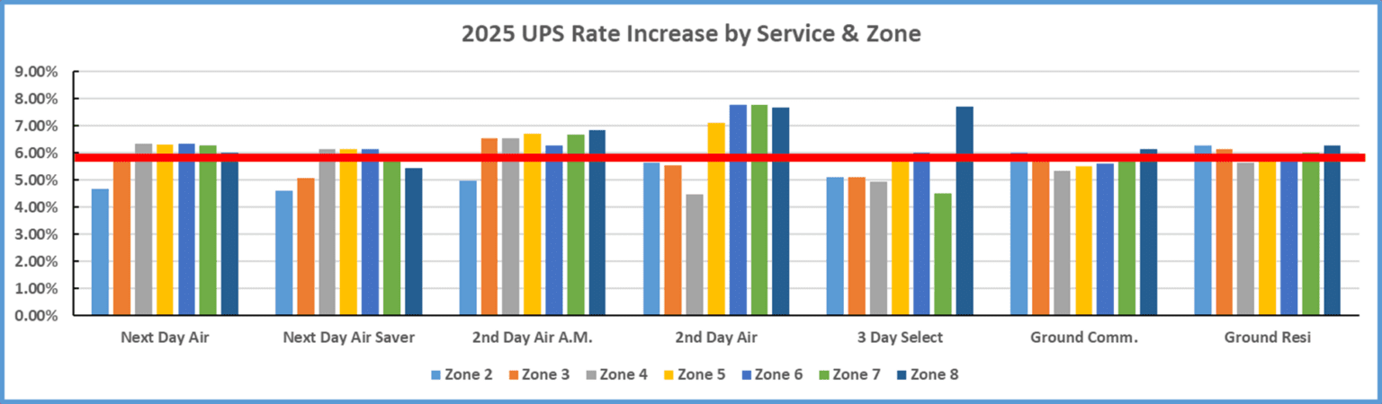 UPS's 2025 General Rate Increase (GRI) Explained: What You Need to Know ...