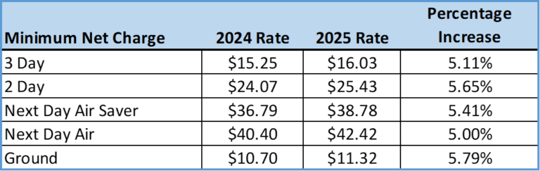 UPS's 2025 General Rate Increase (GRI) Explained: What You Need to Know | Shipware