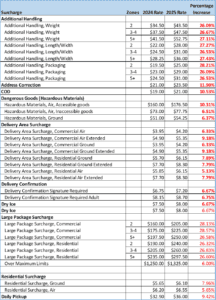 UPS's 2025 General Rate Increase (GRI) Explained: What You Need to Know ...